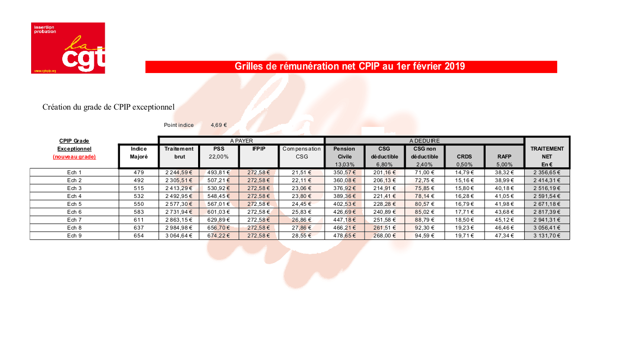 CPIP – CGT insertion probation
