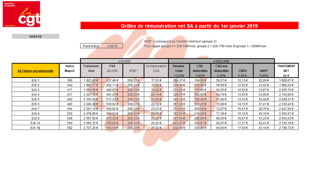 Secrétaires Administratifs – CGT insertion probation