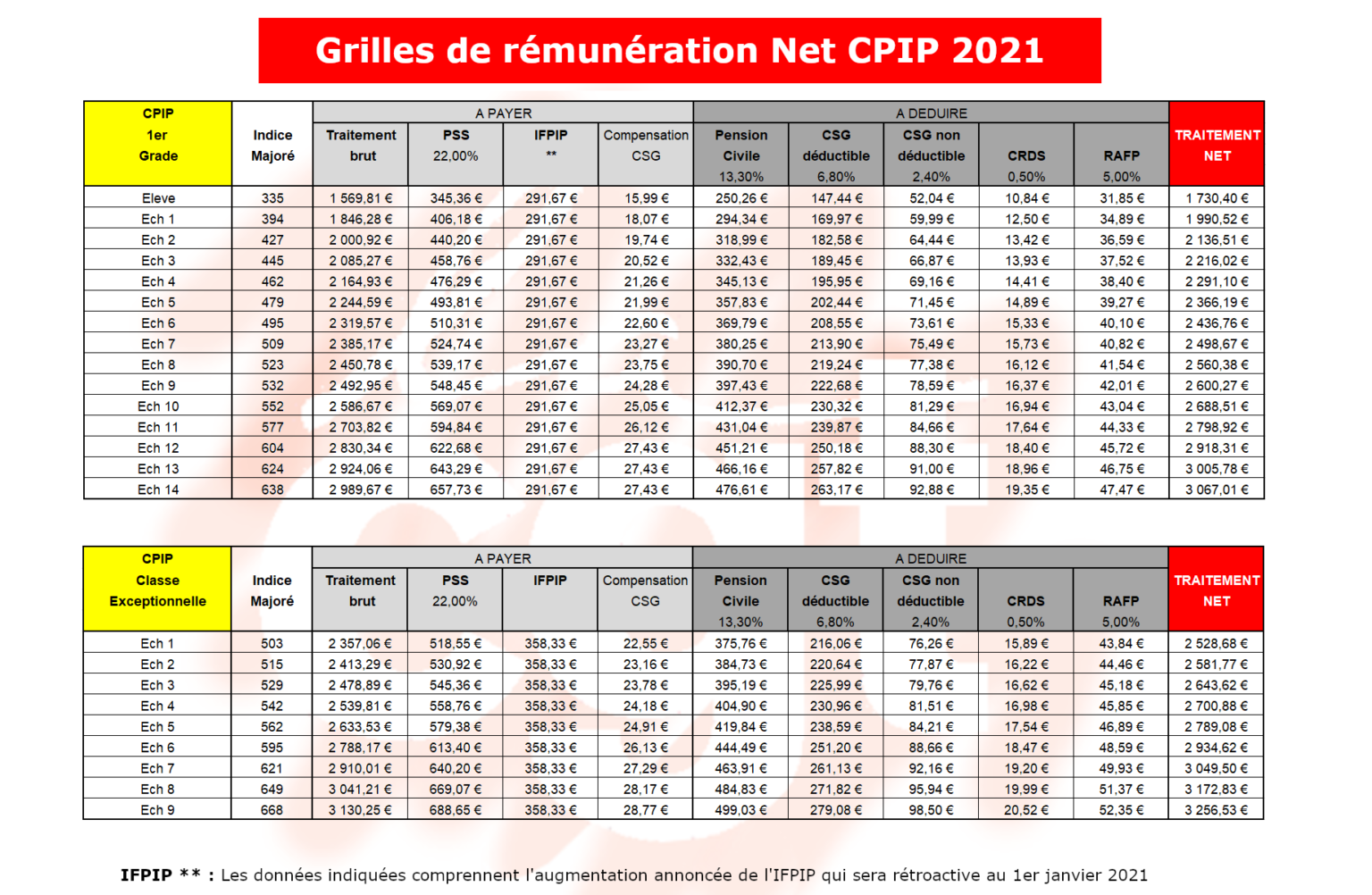 Rémunérations CPIP – CGT insertion probation