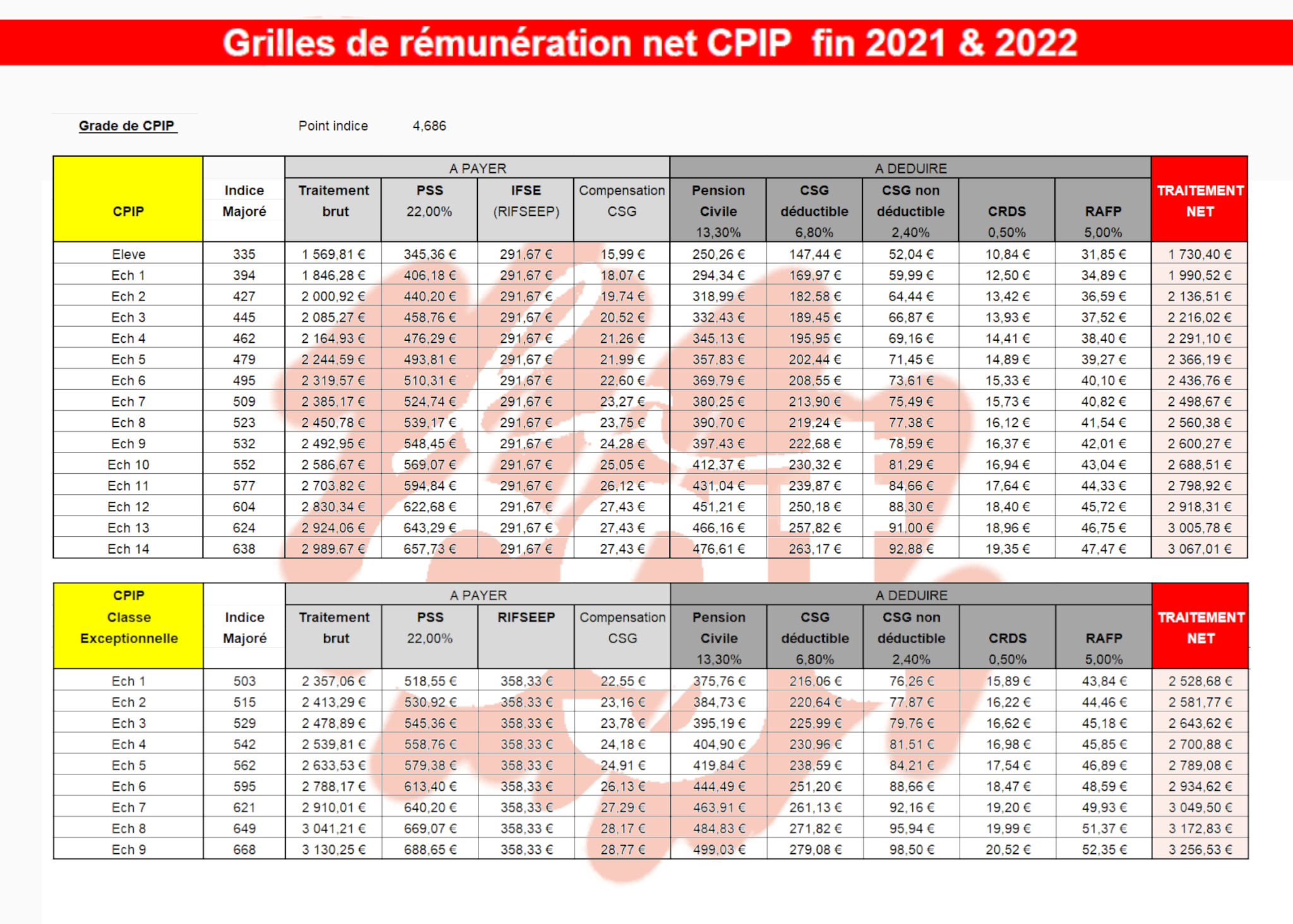 Rémunérations CPIP – CGT insertion probation