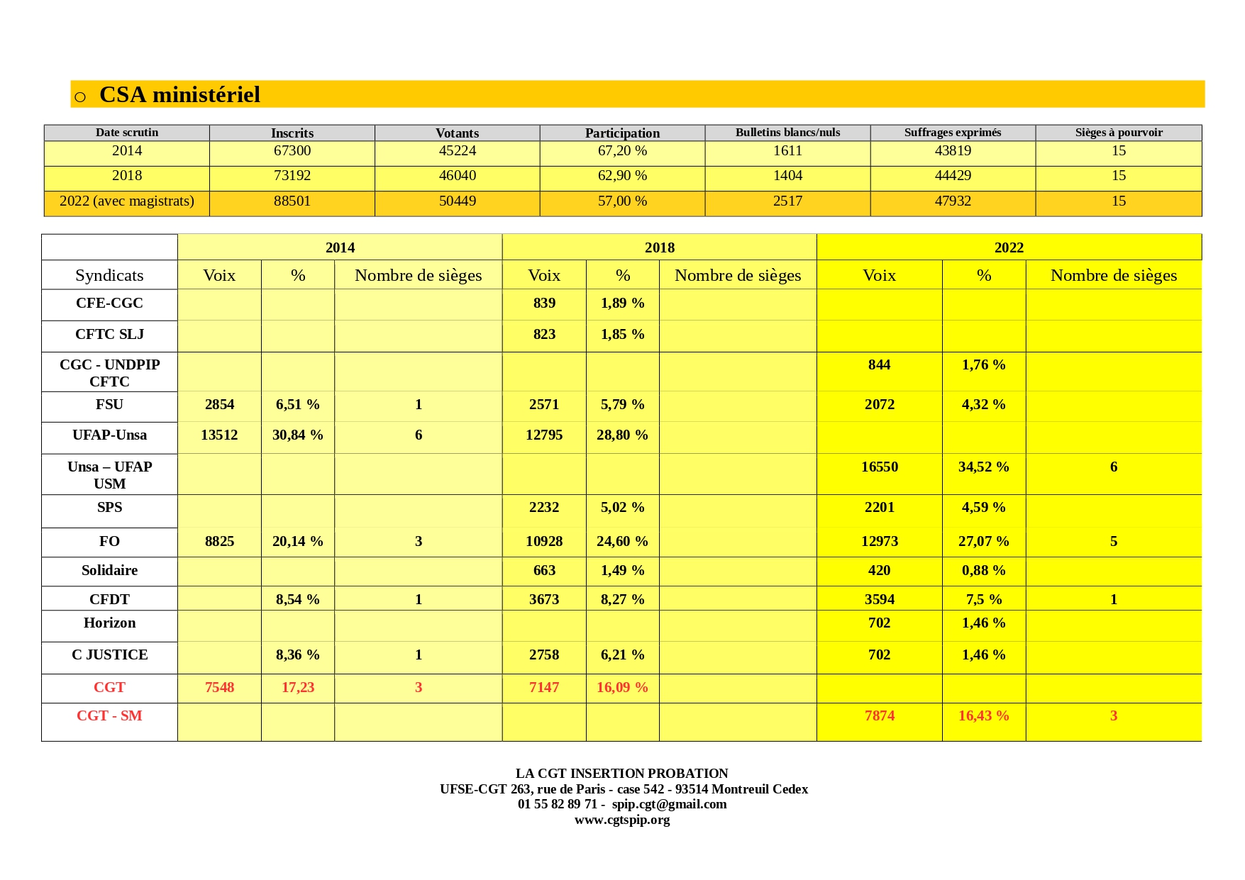 Communiqué élections la CGT IP toujours largement majoritaire dans les ...